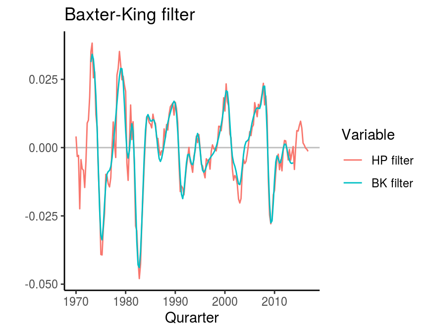 Extracting Cyclical Components From Economic Time Series · R Econometrics